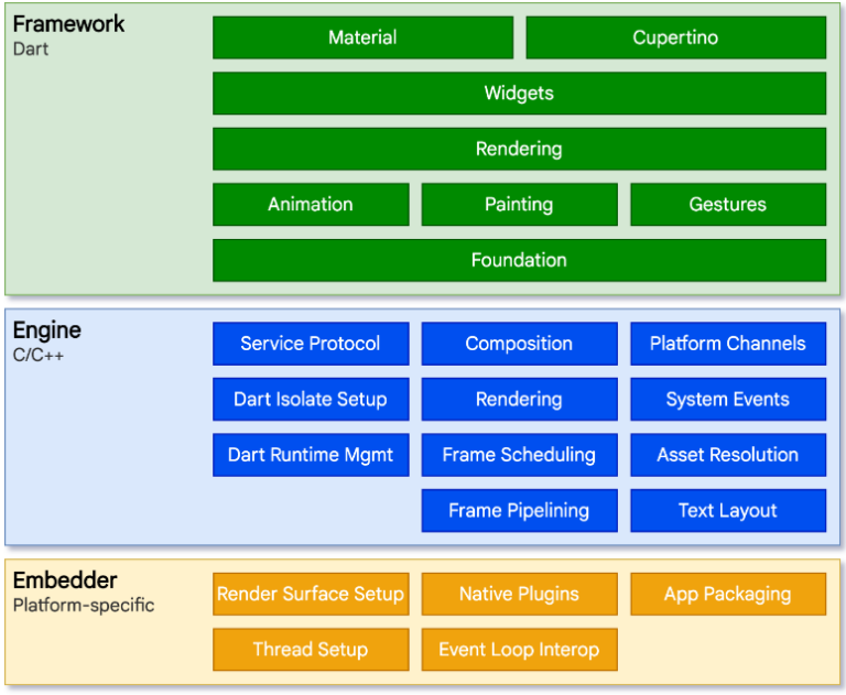 Flutter 3 vs .NET MAUI 2022 Comparison - Protovate
